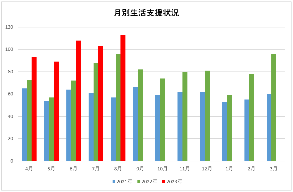 SK見守り隊の活動状況(令和5年4月～8月) | 薩摩川内市高齢者等見守り隊